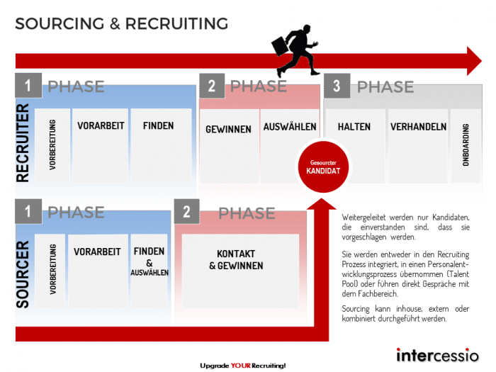 Active Sourcing - viel mehr als proaktives Recruiting!