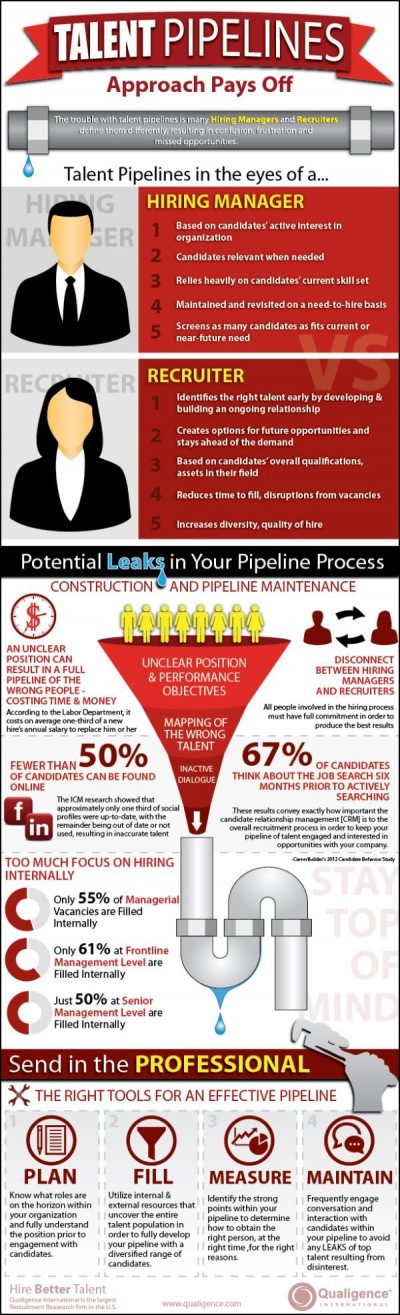 Wie entwickle ich (erfolgreiche) Talent Pipelines? [Infographic]